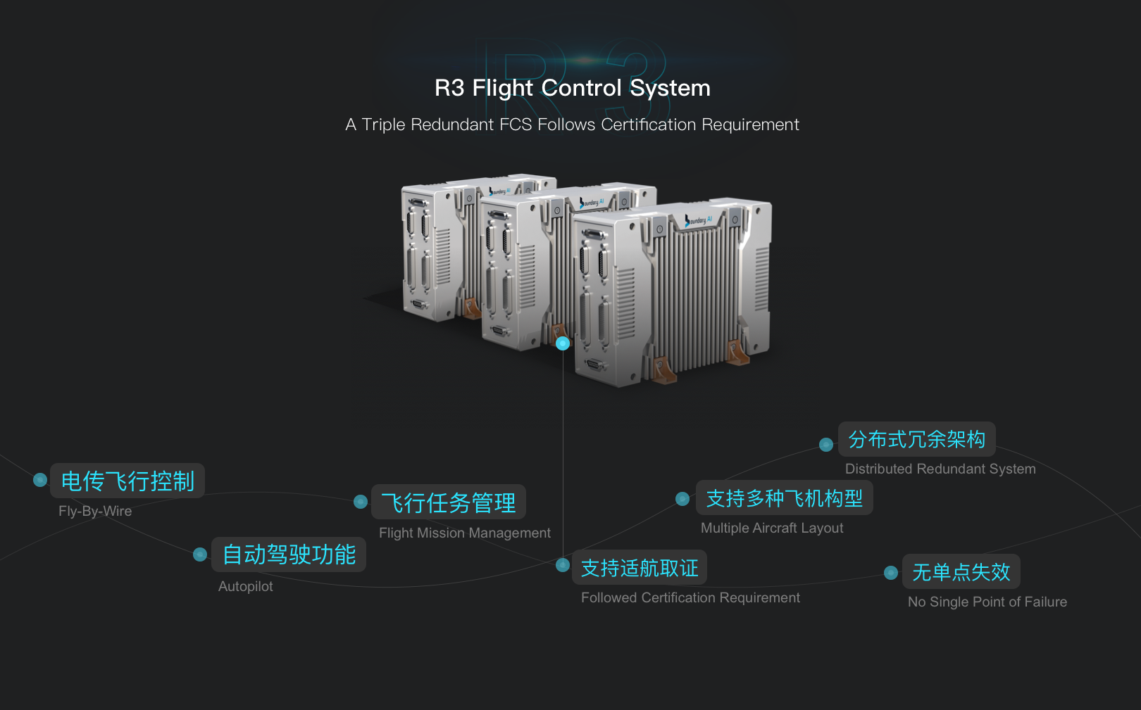 Boundary.AI-PRODUCTS